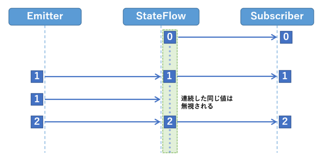KotlinのSharedFlowとStateFlowの違いを理解する - 縁側プログラミング KotlinのSharedFlowとStateFlowの違いを理解する - 縁側プログラミング